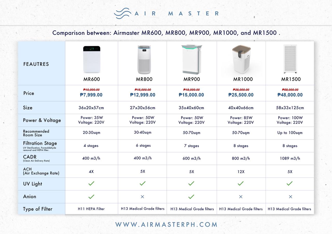 Which Air Purifier is perfect for me? – Air Master Ph